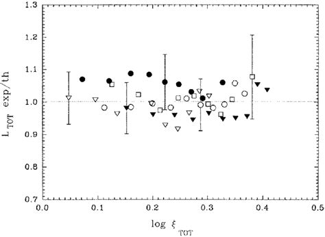 Ratio Of Experimental L Total X Ray Production Cross Sections To The