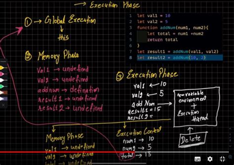 How To The Execution Occurs In Js Three Step 1 Gec Global