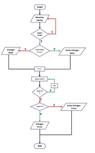 Flowchart Menghitung Bilangan Prima