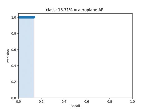 Average Precision Score Micro Averaged Over The Aeroplane Class Model Download Scientific