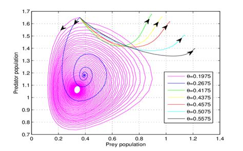 Different Solution Plots For The Model System With Respect To Download Scientific Diagram
