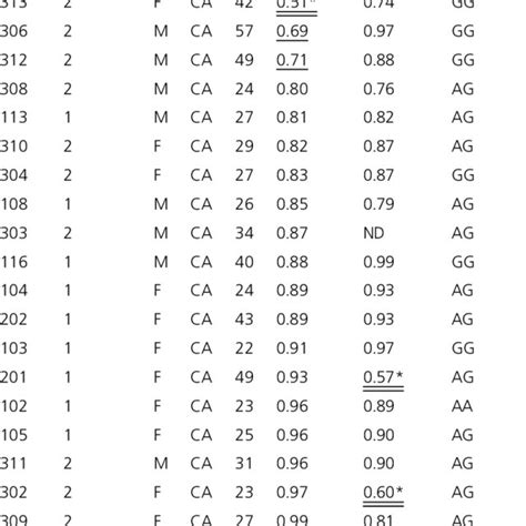 Individual Subjects With Phenotype And Genotype Data Download Table
