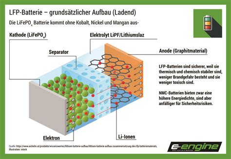 Alles Rund Um Lfp Batterien Warum Diesen Packs Die Zukunft Gehört E