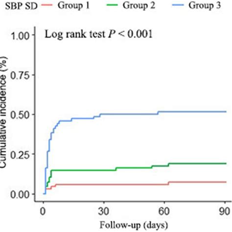 The Association Of Bp Values And Mortality Download Scientific Diagram