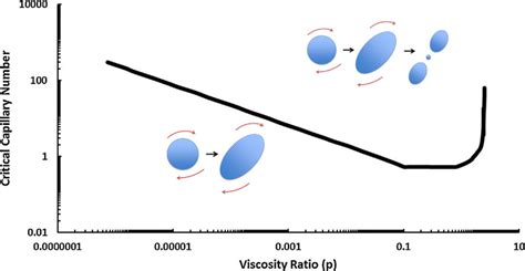 Critical Capillary Number For Droplet Breakup In Simple Shear 38 Download Scientific Diagram