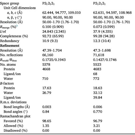 Crystallographic X Ray Diffraction And Refinement Statistics Of Gii6 Download Scientific