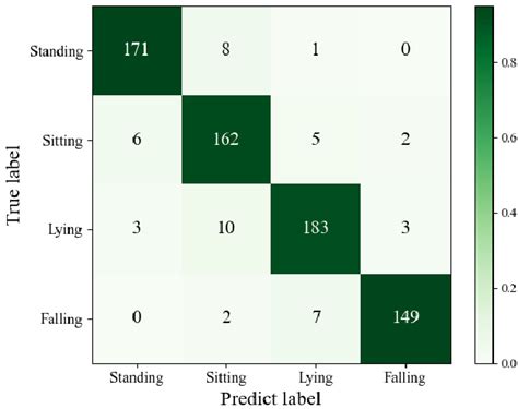 Figure 8 From Lidar Based 3 D Human Pose Estimation And Action Recognition For Medical Scenes