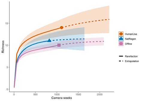 Chapter 9 Community Composition An Introduction To Camera Trap Data Management And Analysis In R