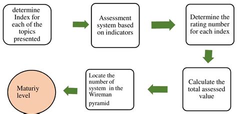 Procedures Determine The Maturity Level Maintenance