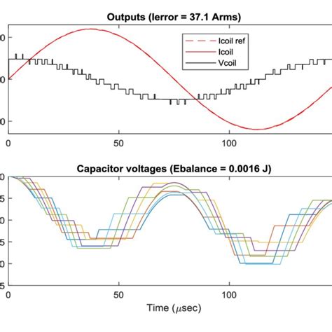 Simulation Results Using A Reference That Compensates The Resistive