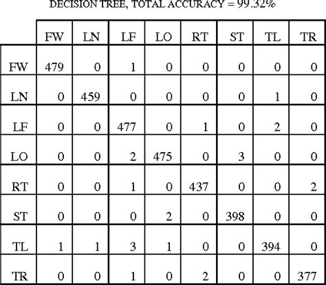 Table Ii From Gesture Classification With Machine Learning Using Kinect Sensor Data Semantic