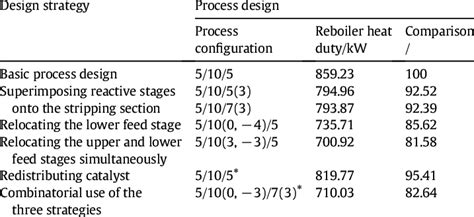 Static Effect Of Internal Heat Integration Between Reaction Operation