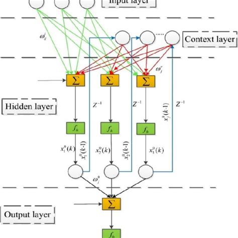 The Schematic Diagram Of The Elman Neural Network Enn Download