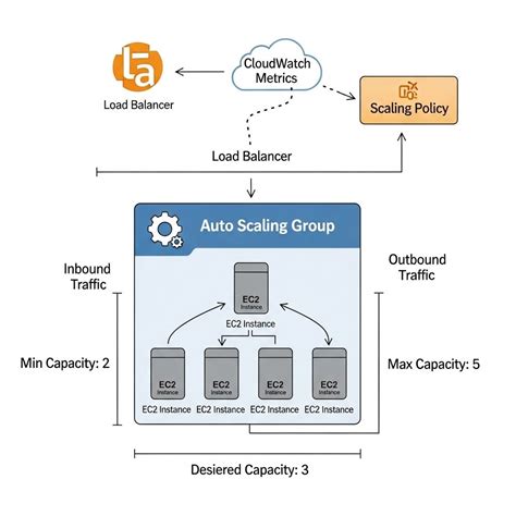 Aws Cloudcomputing Autoscaling Solutionsarchitect Ec2 Devops Scalability