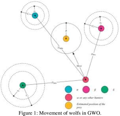 Figure 1 From A Multi Objective Gwo Based Clustering Approach For Efficient Document Mining