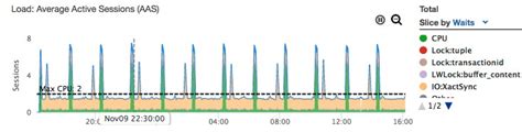 Analyzing Amazon Rds Database Workloads With Performance Insights Aws
