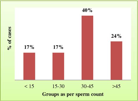Figure 4 From Dna Fragmentation Index And Its Correlation With Other Sperm Parameters In 4833