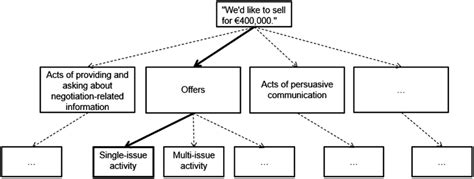 Example Statement And Coding Decision Tree Download Scientific Diagram