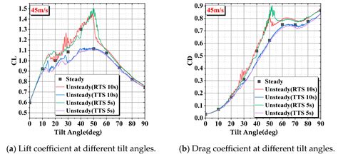 Aerospace Free Full Text Numerical Simulation On Aerodynamic Characteristics Of Transition