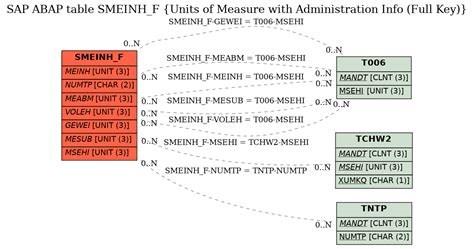 Sap Abap Table Smeinhf Units Of Measure With Administration Info