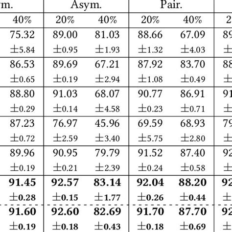 Test Accuracy On Mnist Over The Last Ten Epochs The Best Two Download Scientific Diagram