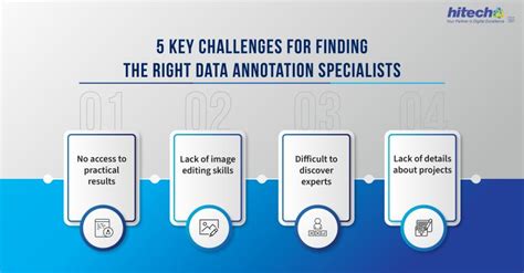 Hitech Bpo On Linkedin Ml Annotation Dataannotation Mlprojects Artificialintelligence