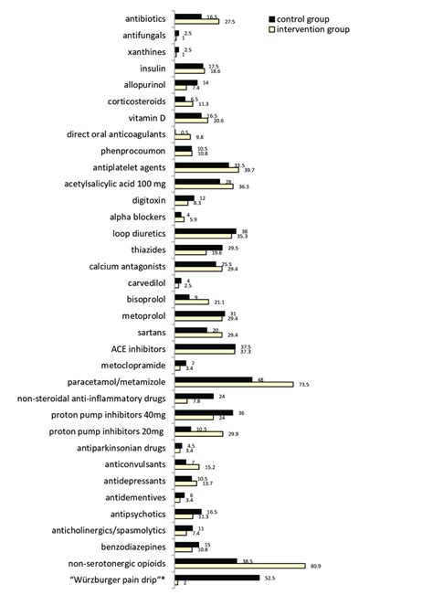 Prescription Rates Of Drugs And Drug Groups Comparing Cg And Ig