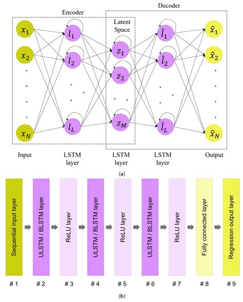 Anomaly Detection For Sensor Signals Utilizing Deep Learning