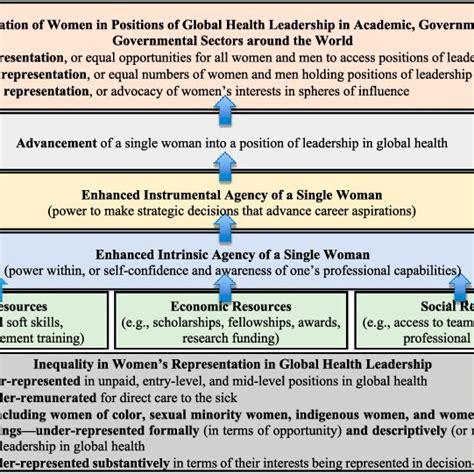 Empowerment Based Model To Advance Womens Leadership In Global Health