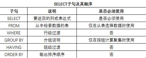 Sql必知必会第10课 分组数据 笔记 知乎