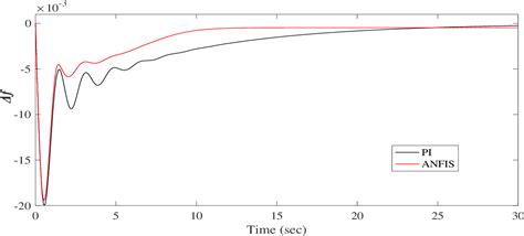 Figure 1 From Enhanced Load Frequency Control In Isolated Micro Grids Using Anfis Controller For