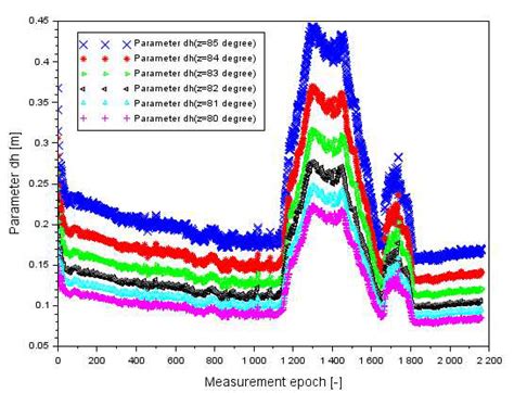 The Values Of Dh Parameter In Flight No 1 Source Based On Scilab