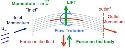 How Lift And Drag Force Are Generated In Racing Cars