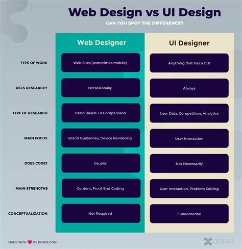 Ui Design Uid Data Driven Digital Interface Design