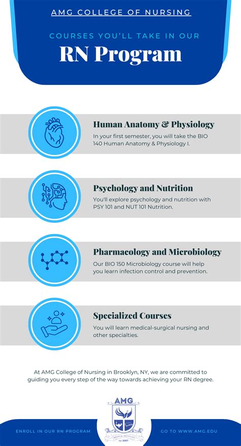 Courses Youll Take In Our Rn Program Amg School Of Nursing