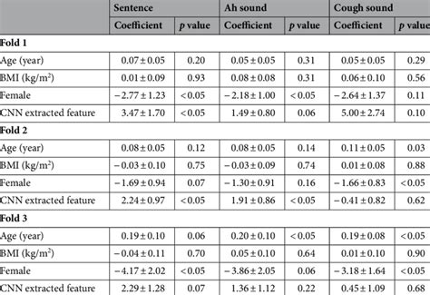 Association Of The Convolutional Neural Networks Cnn Extracted