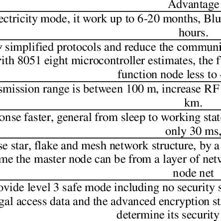 Advantages Of ZigBee Technique Download Table