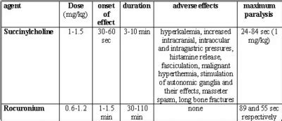 Action Of Succinylcholine