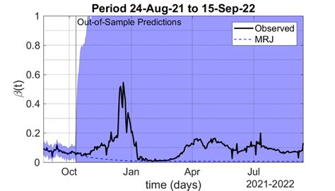 In Sample And Out Of Sample Model Predictions For The Parameter β Download Scientific Diagram