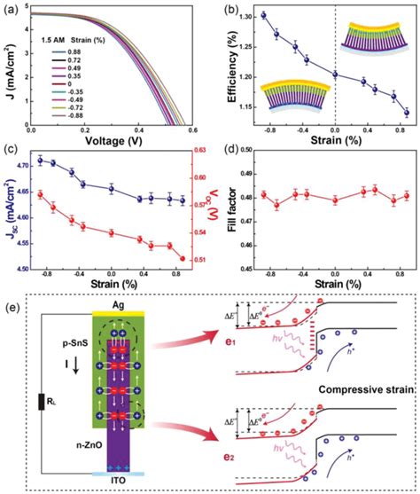Piezo‐phototronic Effect On A Znosns Coreshell Nw Array Solar Cell