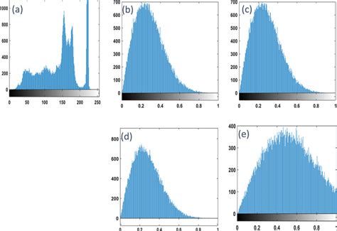 Histogram Plots Of A Plaintext Building Image B C
