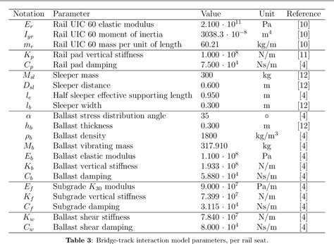Table 3 From Analysis Of The Influence Of The Ballast Track In The