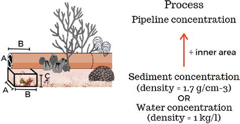 area based approach to determining the pipeline mercury threshold