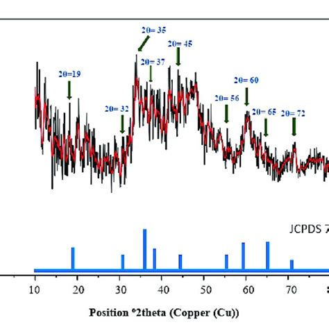 Pxrd Pattern Of The Co 3 O 4 Nps Download Scientific Diagram