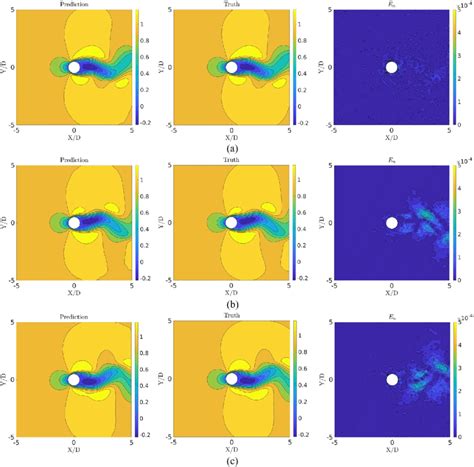The Flow Past A Cylinder Comparison Of The Predicted And True Fields