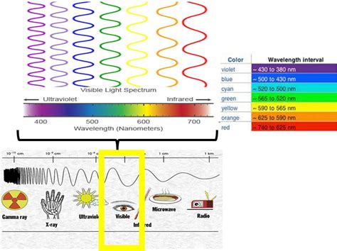 Visible Light Spectrum Visible Light Electromagnetic Spectrum