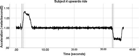 Example Of Elevator Acceleration And Deceleration During An Upward Download Scientific Diagram