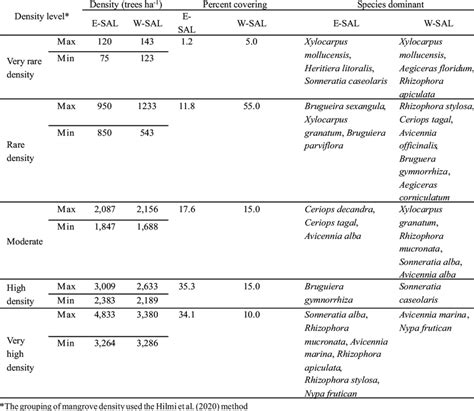 The Mangrove Density And Species Distribution In Sal Download