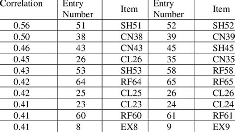 Large Standardized Residual Correlation Used To Identify The Dependent