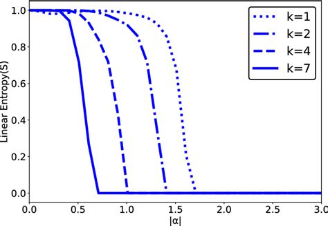 Linear Entropy S Versus Coherent State Amplitude Download